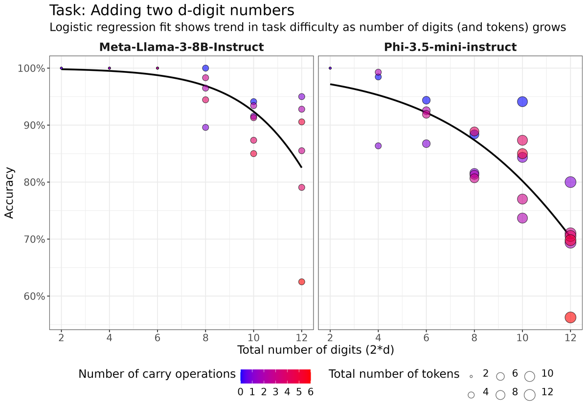 Towards more rigorous evaluations of language models | Desi R. Ivanova